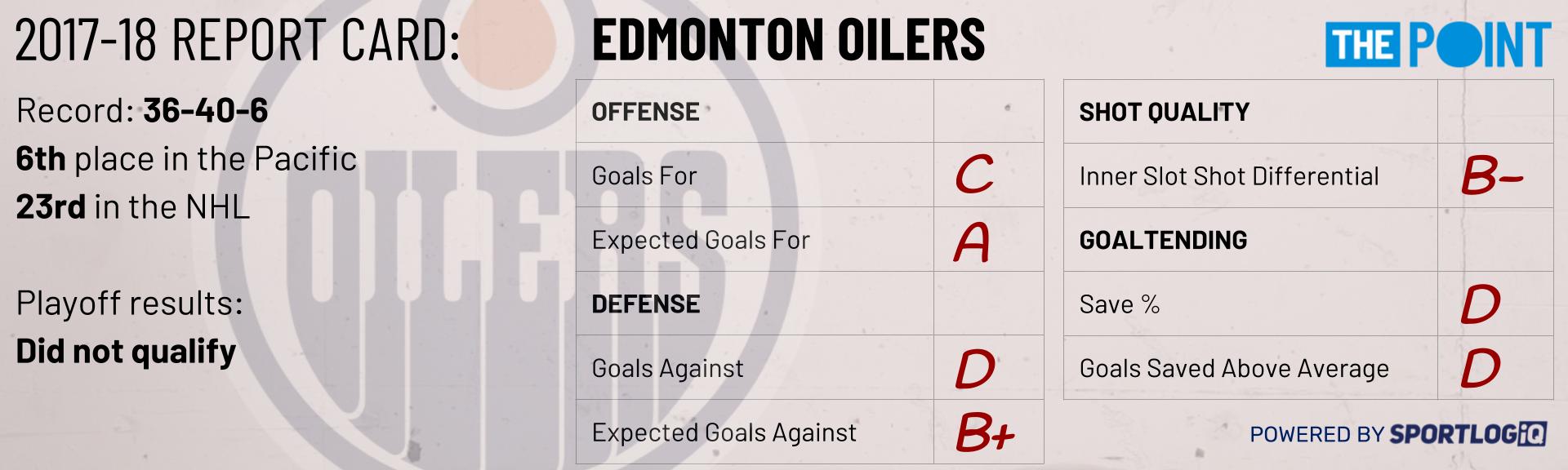 Season Preview: Edmonton Oilers - The Point Data-driven hockey ...