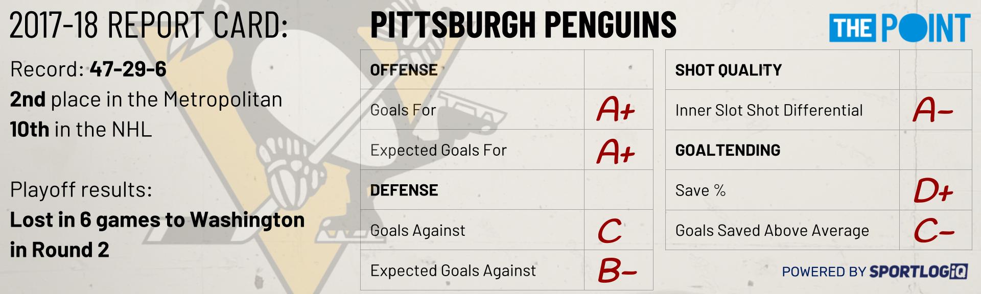 Season Preview: Pittsburgh Penguins - The Point Data-driven hockey ...