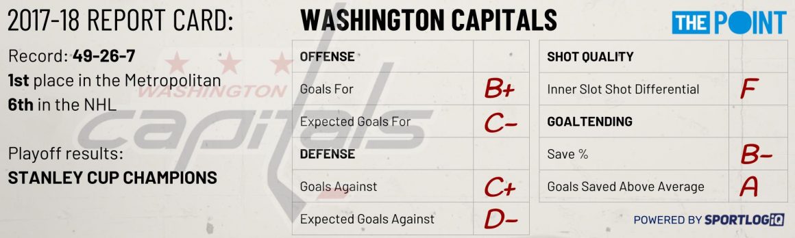 Season Preview: Washington Capitals - The Point Data-driven hockey ...