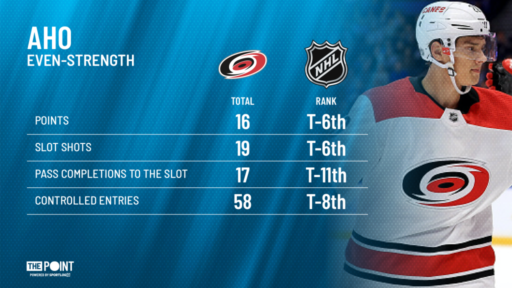 Sebastian Aho: A star on the rise - The Point Data-driven hockey ...