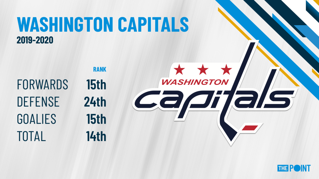 Season Preview: Washington Capitals - The Point Data-driven hockey ...
